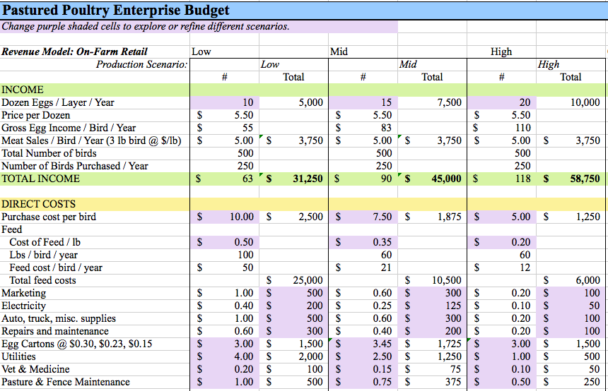 Open Enterprise Budget Organic Eggs Farm Hack